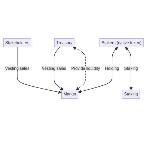 Basic Staking: Tokenomics design template